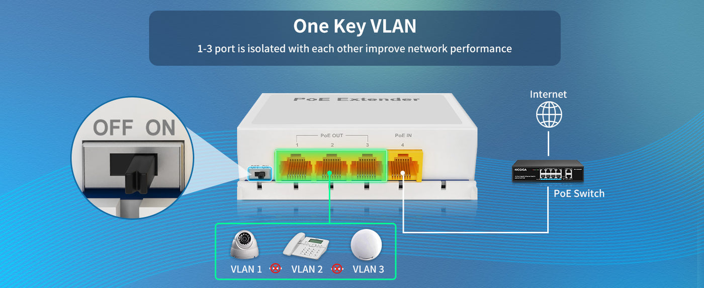 Outdoor Gigabit PoE Extender 1 in 3 Out, NICGIGA 4 Port PoE Repeater W