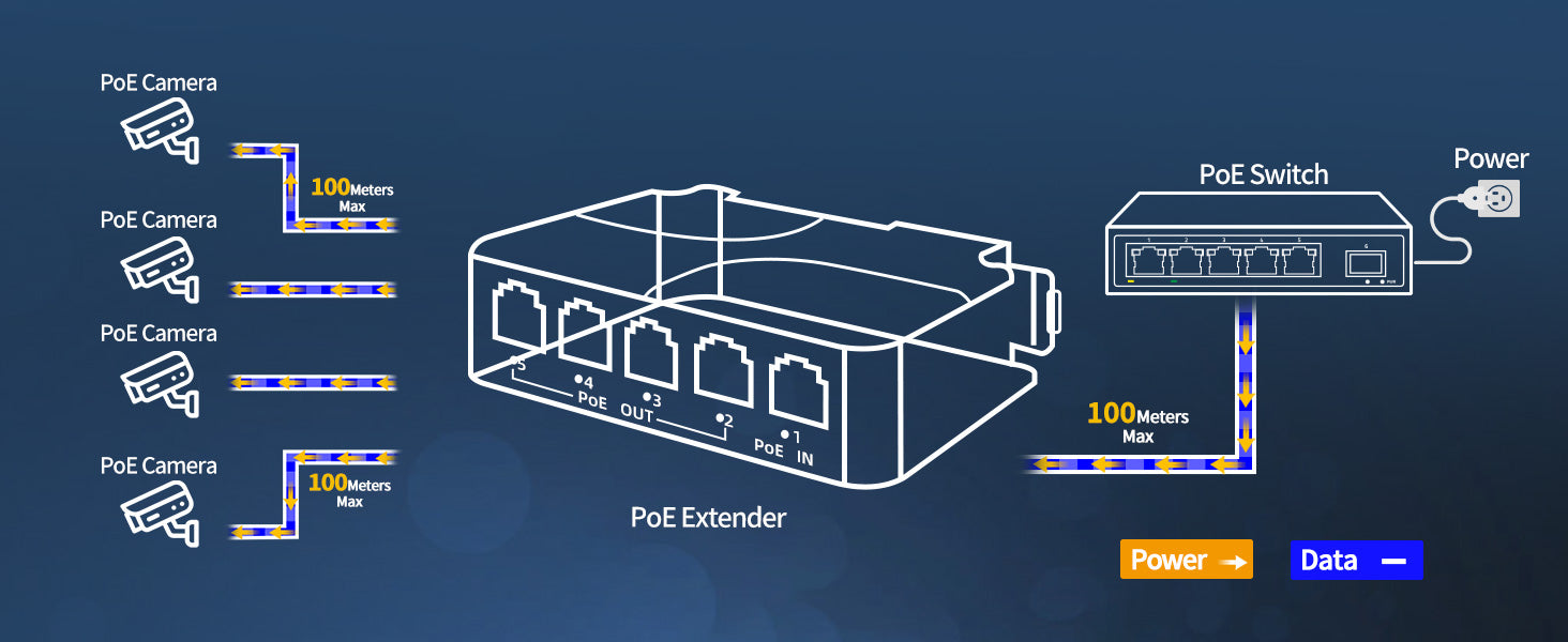 PoE Extender 1 in 4 Out, NICGIGA 5 Port 802.3af/at/bt PoE Repeater, Vl